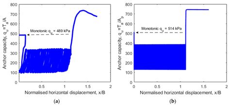 A Cyclic Macro Element Framework For Consolidation Dependent Three Dimensional Capacity Of Plate