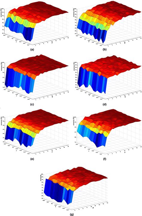 classification accuracies of seven subjects in the cases of different download scientific