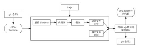 在低代码中使用 GitLab API 何遇的博客