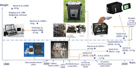 Timeline Of Portable HPLC Devices From To Present Accounting For Download Scientific
