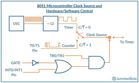 8051 Microcontroller Timers Everything You Need To Know Junctionbyte