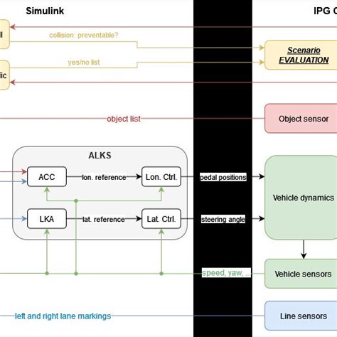 Driving Function And Simulation Toolchain For The Alks Use Case
