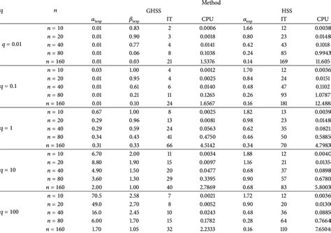 numerical results for ghss and hss with the experimental optimal