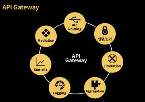 스프링 클라우드 게이트웨이를 설명해보다