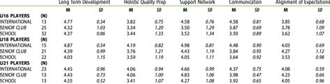 TDEQ 5 Subscale Mean M And Standard Deviation SD Of Player