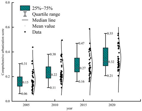 Analysis Of The Coupling Coordination Between The Ecosystem Service Value And Urbanization In