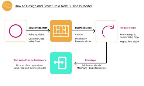 Business Model Validation Business Systems