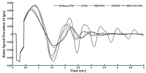 Relative Rotor Speed Deviation ∆í µí½ í µí¿ í µí¿ Under Nominal