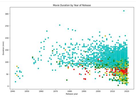 Bhavya Reddy Medam On Linkedin Dataanalysis Netflix Python Datacamp Datamanipulation
