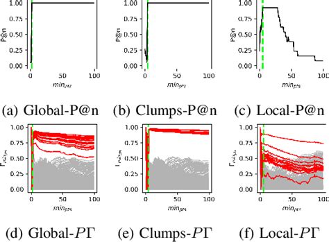 Figure 2 From Unsupervised Parameter Free Outlier Detection Using Hdbscan Outlier Profiles