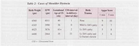 Table 2 From Ultrasound Prediction Of Fetal Macrosomia In Diabetic Women And Its Effect On The