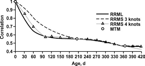 Direct Genetic Correlation Between Weight At Birth And Other Ages In