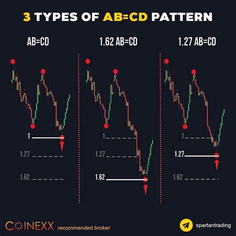 3 Types Of Abcd Pattern 📚 Dont Forget To Save Stock Trading