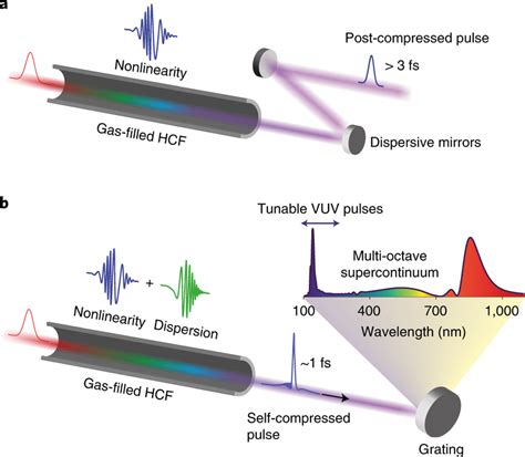 Comparison Between Post Compression And Soliton Dynamics In Hcf A