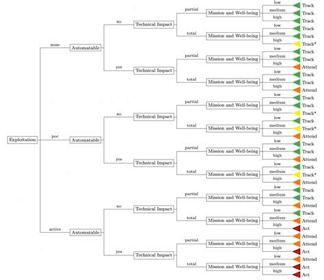 Cisa Recommends This Vulnerability Prioritization Model Heres How You Can Accelerate It