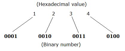 Relation Between Binary Decimal Octal And Hexadecimal Numbers ECEstream