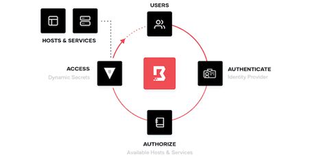 Hashicorp Hcp Boundary Helps Organizations Struggling With Security As