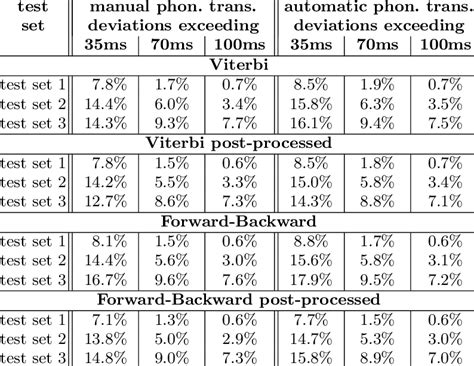 Results Viterbi Vs Forward Backward Download Table