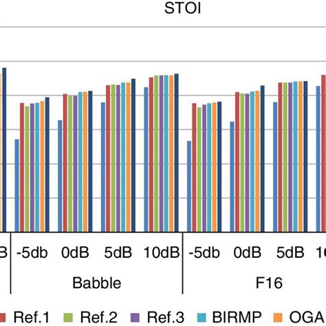 Comparison Of Short‐time Objective Intelligibility Stoi Scores In Download Scientific