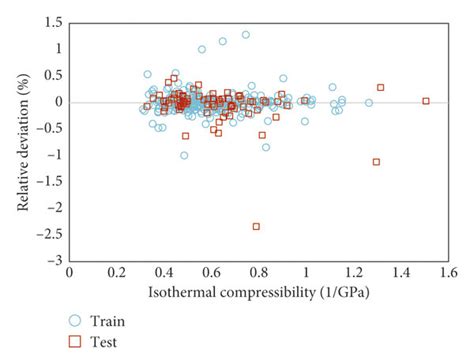 Relative Deviation Analysis Performed On Training And Testing Data