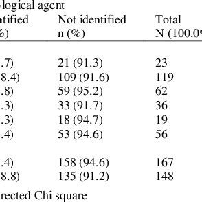 Identification Of Etiologic Agent Based On Age And Sex Download Scientific Diagram