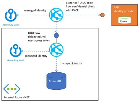 Security Context Model Bff01 1 Software Engineering