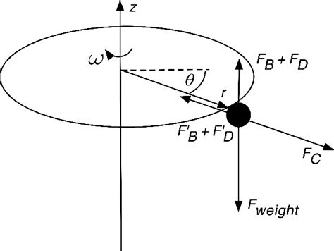 Figure 4 From Computational Fluid Dynamical Model Of A Cyclone