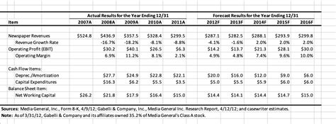 Using A WACC Estimate Of Calculate The NPV Of Chegg Com