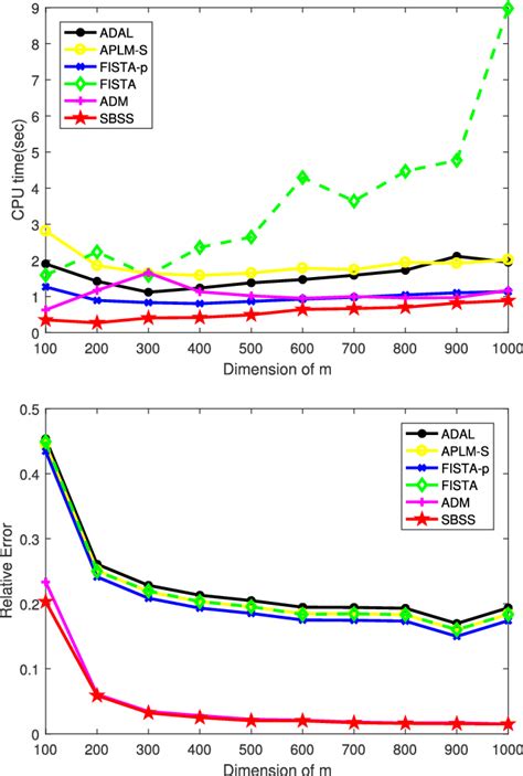 Comparison Of Different Algorithms On The Second Synthetic Data Set