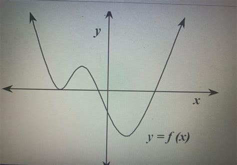 Solved Find Number Of Points Of Inflection