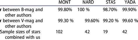The Sample Sizes Of Stars And The Correlation Coeffi Cients R Download Scientific Diagram