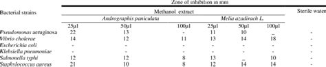 Antimicrobial Activity Of Methanol Extract Of Andrographis Paniculata Download Table