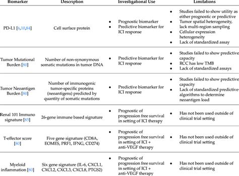 Renal Cell Carcinoma Immune Based Biomarkers Download Scientific Diagram