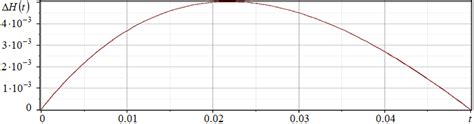 The Difference Between The Normalized Conditional Distribution Function