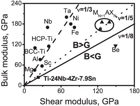 Summary Of Shear And Bulk Moduli Of Some Metals And Metal Like Ceramics