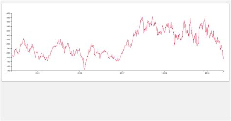 React D3 Ggplot Codesandbox