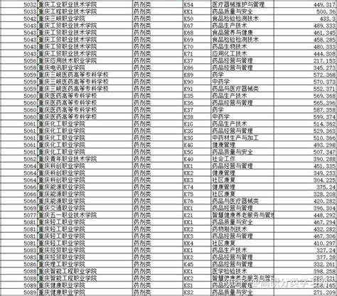 戳这里有23年重庆高职分类考试对口类分数线 知乎