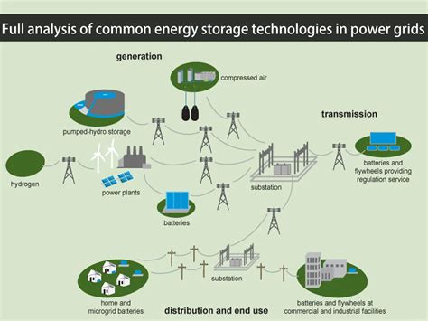 Classification Of Energy Storage Huntkey And Grevault Battery Energy