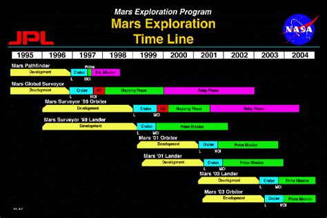 Timeline Of Missions To Mars Cosmic Questions Nealson Introduction