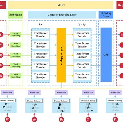 An Overview Of The Ddert Model In This Example We Take 矿井提升机 Mine Download Scientific