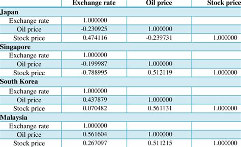 Correlation Matrix Logged Variables Download Table