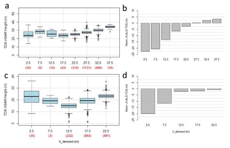 Insar Height Vs Hdensest M Red Figures Sample Size Per Class Red Download Scientific