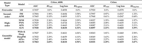 Table 2 From A Dual Adaptive Interaction Click Through Rate Prediction