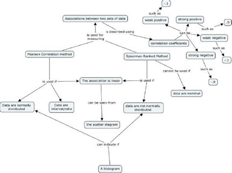 An Example Of A Concept Map For Association Between Variables Download Scientific Diagram