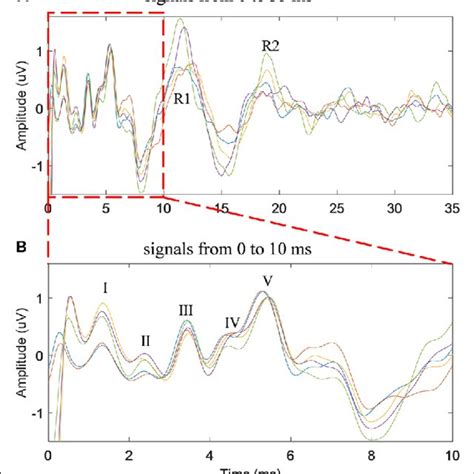 The Correlation Coefficients Between The Abr Waveform With Varying Download Scientific