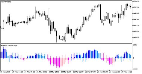 Free Download Of The Xperiodcandlerange Indicator By Godzilla For Metatrader 5 In The Mql5