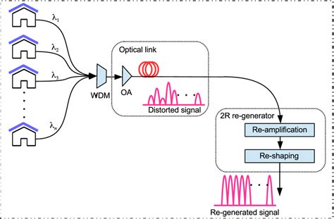 Implementation Of An All Optical Regenerator In A Conventional Optical