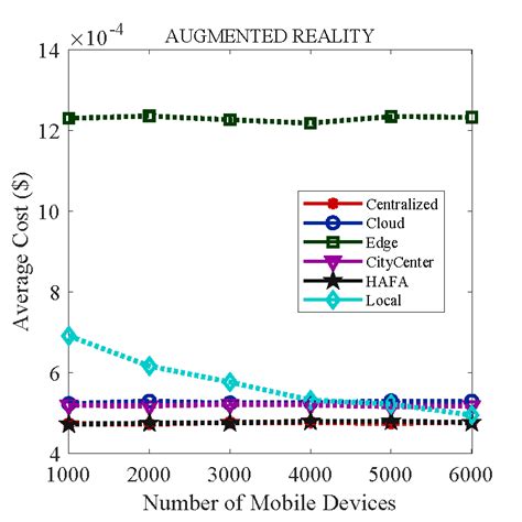 Average Execution Cost Vs Number Of Active Devices Download Scientific Diagram