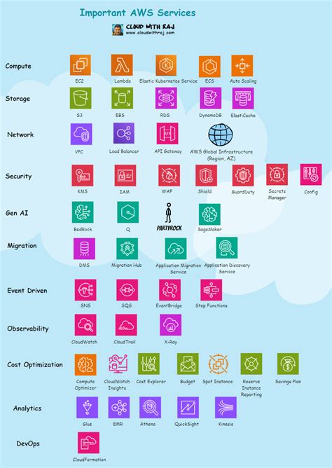 Zishan Yusuf On Linkedin Cloudwithraj Aws Cloudcomputing