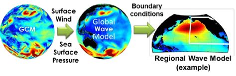 Conceptual Sketch Of Downscaling From Global Climate Model Derived Download Scientific Diagram